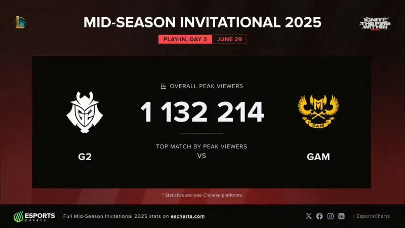 2025MSI观赛峰值达113万，G2对战GAM暂列第一|g2|英雄联盟_新浪新闻