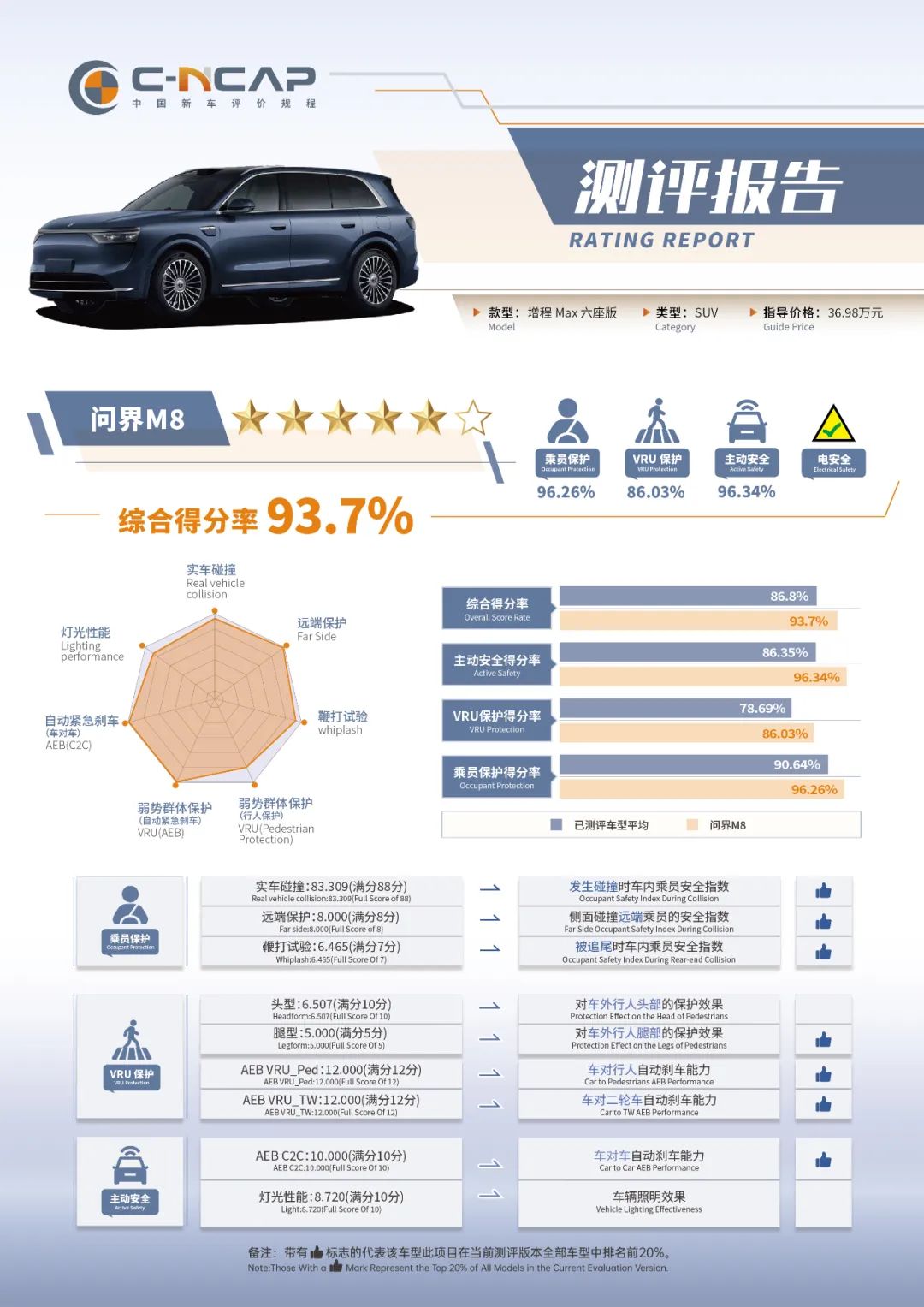 AEB 满分：问界 M8 中汽测评 C-NCAP 成绩发布，综合得分率 93.7%|中汽|C-NCAP_新浪新闻