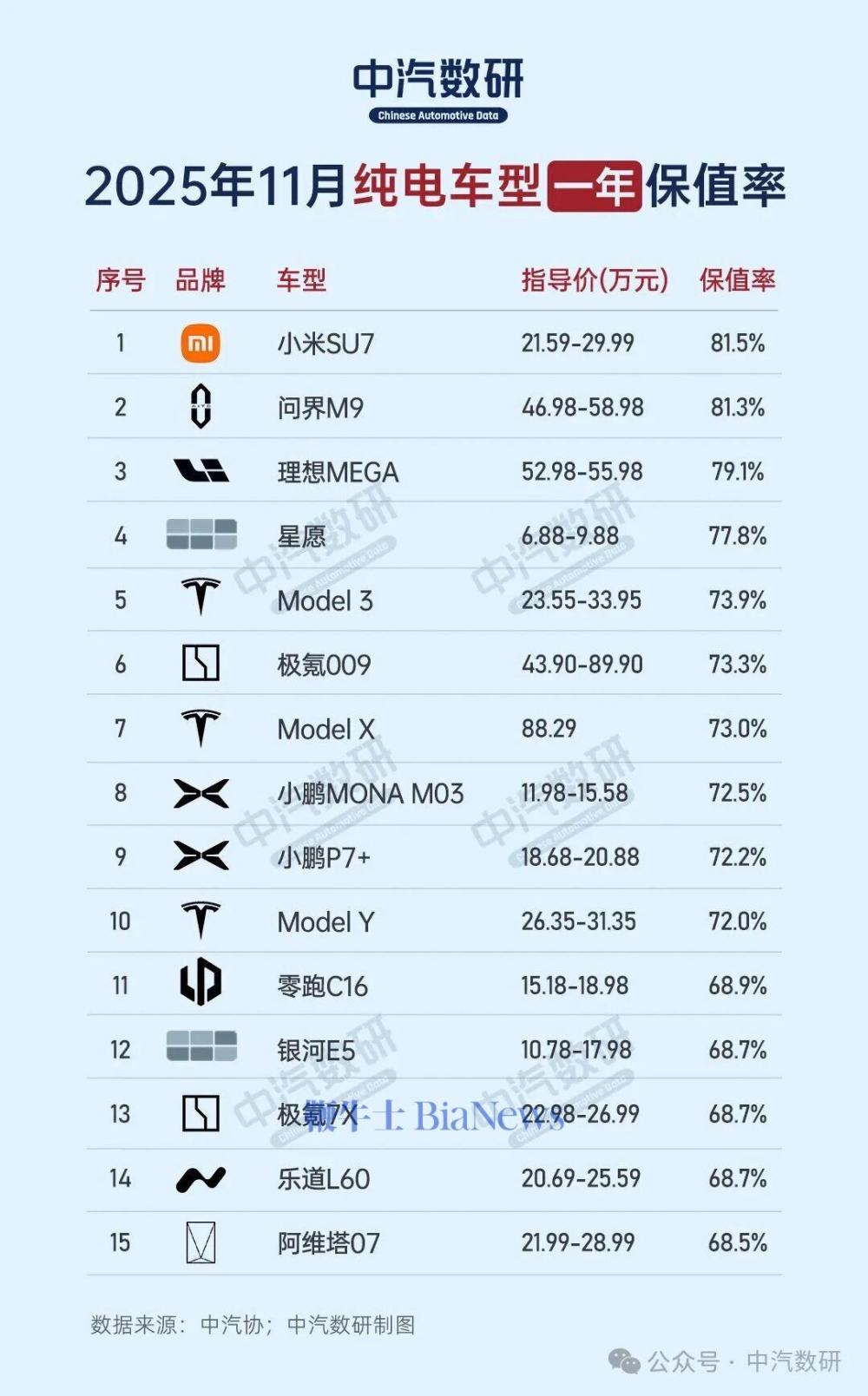 中汽数研:小米SU7登11月纯电1年保值率榜首|model3|中汽数研|小米su7|新车|腾势|豪华品牌-新浪汽车
