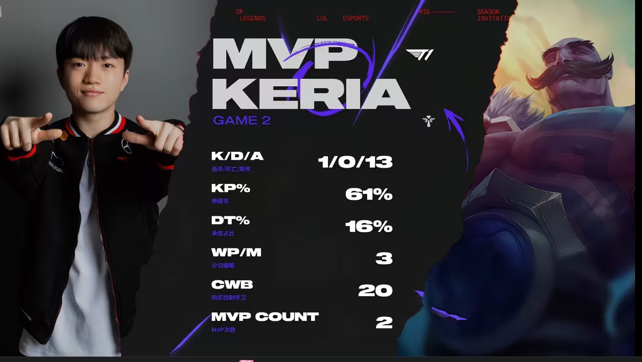 T1对战AL，Keria布隆获MVP|T1|MVP|冠军赛_新浪新闻