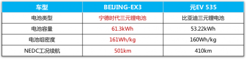 冬季用车谁更省心？BEIJING-EX3与元EV 535硬核PK_新浪网