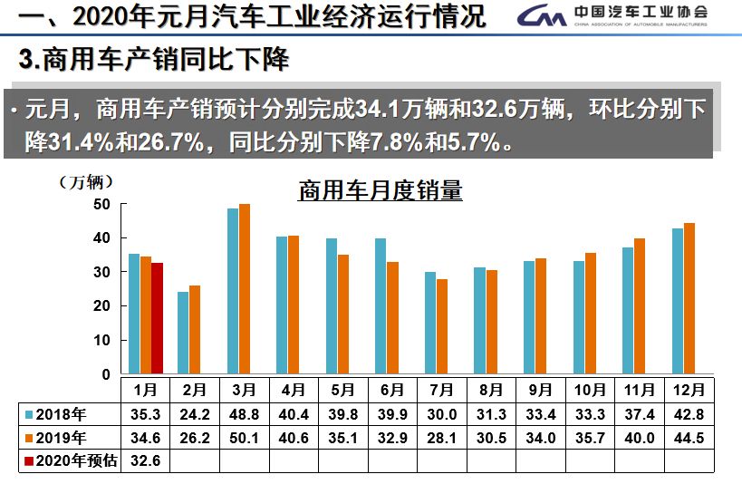 1月汽车销量下降27 丨中汽协预测疫情将致全年走势前低后高