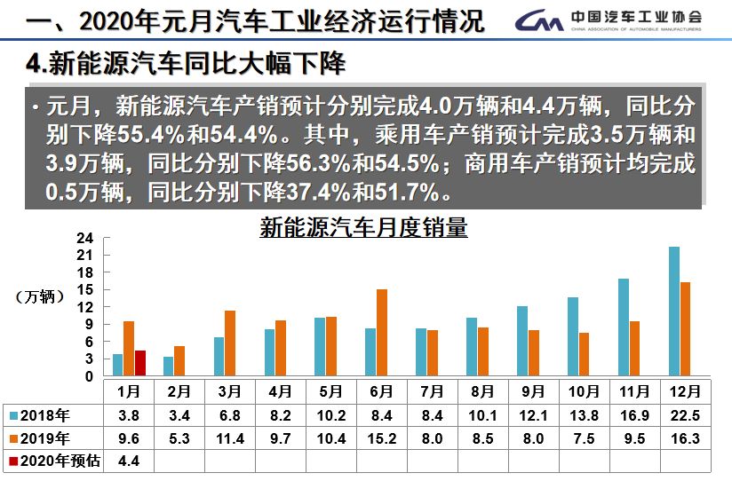 1月汽车销量下降27 丨中汽协预测疫情将致全年走势前低后高