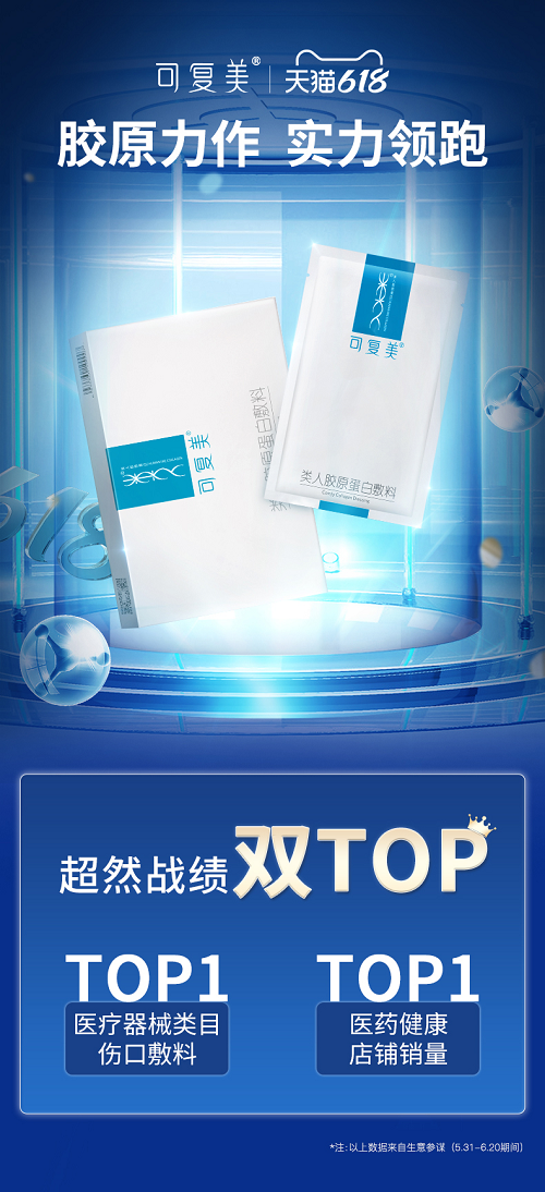 超燃战绩，巨子生物可复美618一举斩获多个Top1！|天猫|618_新浪新闻