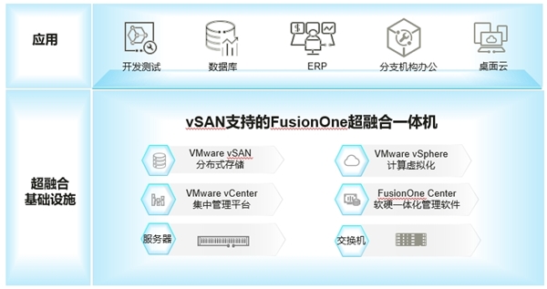 超聚变携手VMware推出vSAN支持的FusionOne超融合解决方案|超融合|vmware_新浪新闻