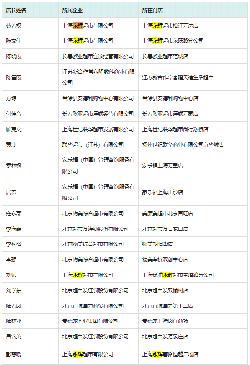 2022 CCFA“抗疫保供”金牌店长名单公布 永辉超市四店上榜|新冠肺炎_新浪新闻