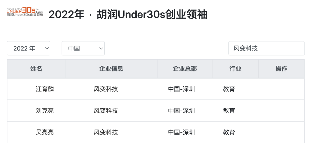 《2022胡润中国U30创业先锋》发布！风变科技创始团队集体入选！|胡润_新浪新闻