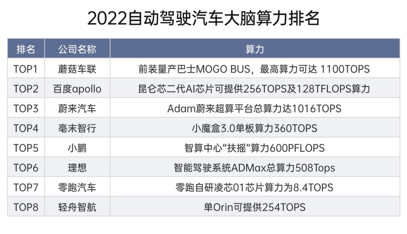 2022自动驾驶汽车大脑算力大排名，1000TOPS算力时代来临|无人驾驶|自动驾驶汽车|芯片_新浪新闻