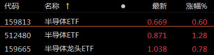 ETF觀察丨半導體板塊午後異動拉升，半導體ETF（512480）、芯片ETF（512760）漲超1% - 新浪香港