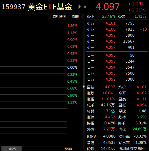 ETF觀察丨矽谷銀行破產事件推升避險需求，黃金ETF基金（159937）漲超1% - 新浪香港