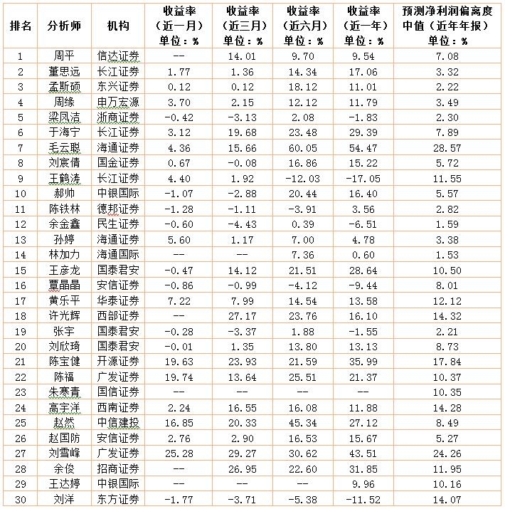榜單速遞 3月券商及分析師研究實力榜新鮮出爐 華泰證券連續三月奪冠 分析師榜國泰君安於嘉懿倒數第一 新浪香港
