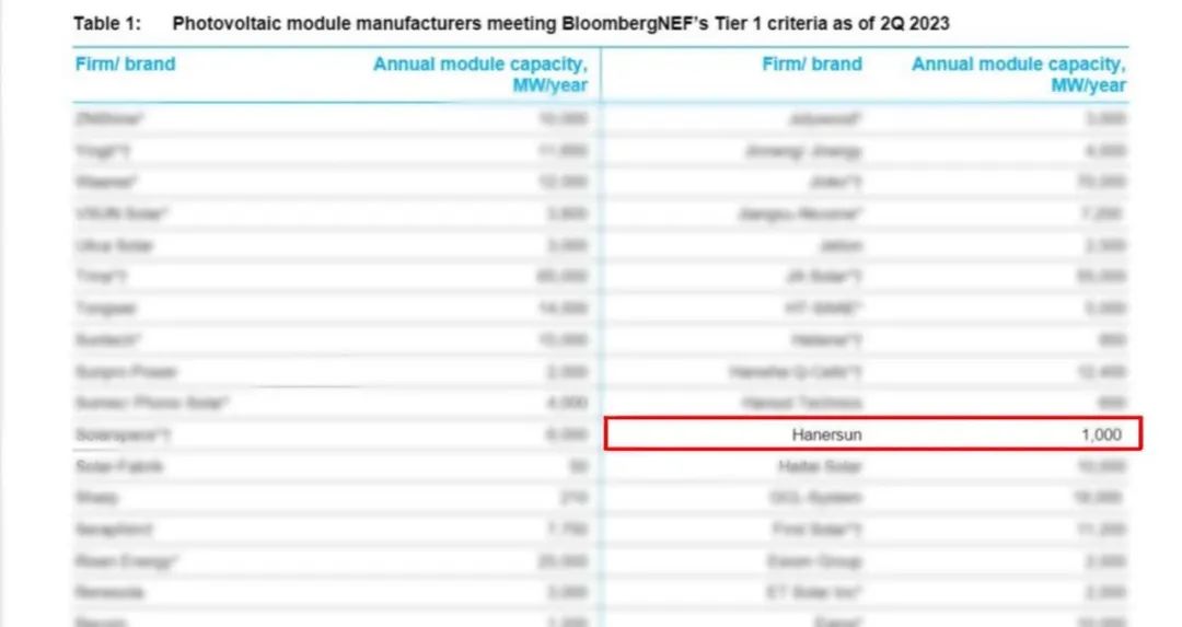 TIER 1！汉伏能源以600W+高效大功率组件上榜彭博Tier1_手机新浪网