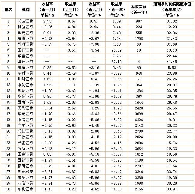 榜單速遞 券商及分析師研究5月實力榜新鮮出爐 券商榜冠軍花落長城證券 分析師榜西南證券劉言奪冠 新浪香港