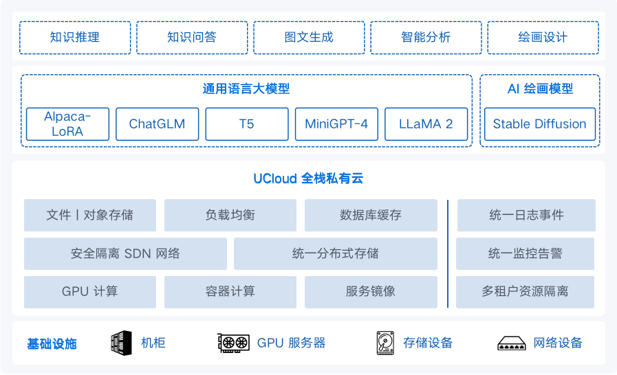 开箱即用的UCloud优刻得大模型一体机，助力垂直大模型私有化交付|一体机|推理|gpu_新浪新闻