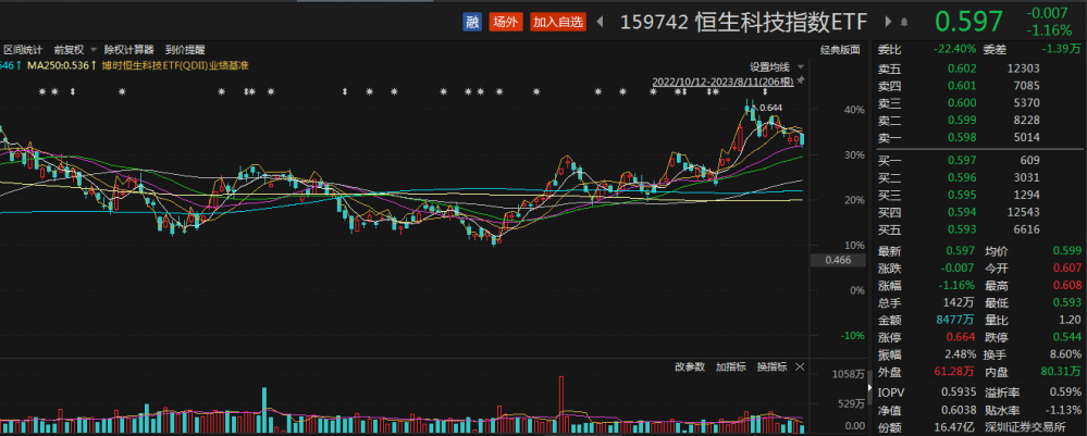 業績超預期，阿里巴巴一度漲近4%，恒生科技指數ETF（159742）持續溢價丨ETF觀察 - 新浪香港