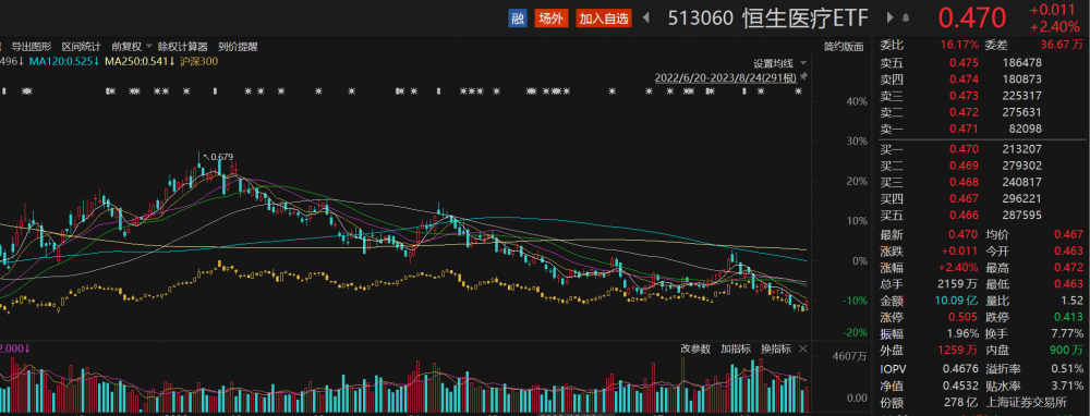 港股CRO概念大漲，藥明生物漲近9%，恒生醫療ETF（513060）漲超2%丨ETF觀察 - 新浪香港