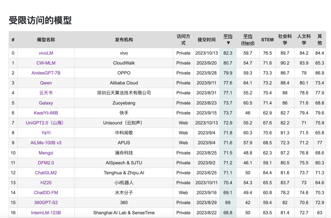 快訊丨vivo將發佈5款自研大模型 C-Eval、CMMLU雙榜排名第一 - 新浪香港