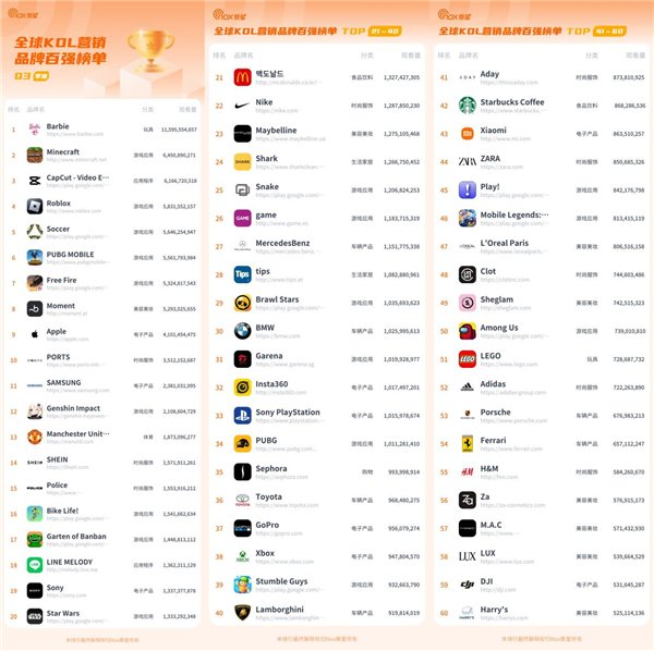 Nox聚星-《2023Q3全球KOL营销品牌百强榜单》_新浪新闻