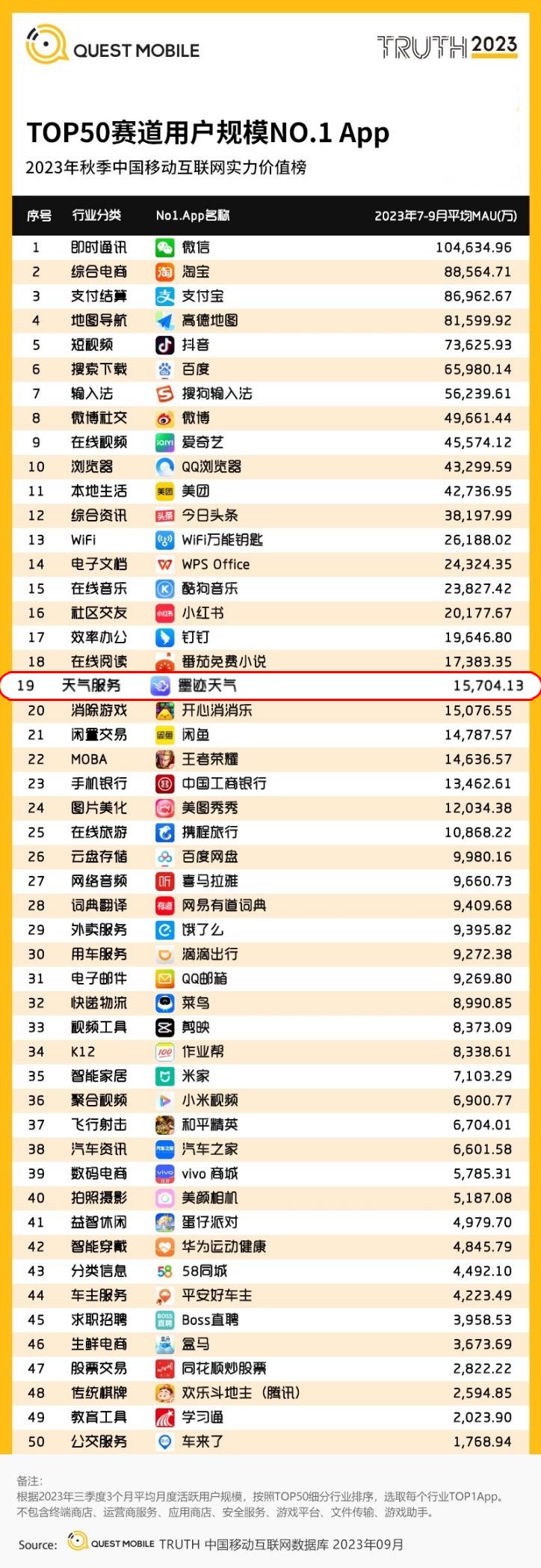 QuestMobile中国移动互联网2023年报告：墨迹天气获评TOP商业价值APP媒体_新浪新闻