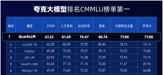 登頂C-Eval和CMMLU兩大榜單 夸克大模型打造下一代搜索技術新底座 - 新浪香港