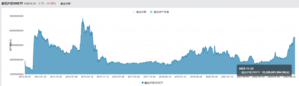 機構：A股歲末行情有望延續，滬深300ETF（159919）最新規模突破350億元丨ETF觀察 - 新浪香港