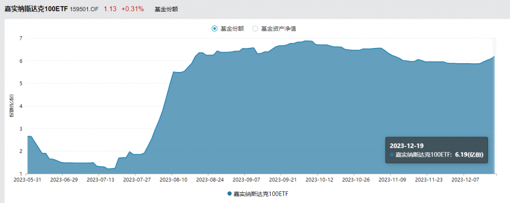 納指站上15000點，機構：美股科技板塊牛市有望延續，納斯達克指數ETF（159501）年內份額增長超130%丨ETF觀察 - 新浪香港