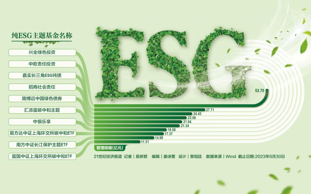 ESG主題基金邁進5000億時代 - 新浪香港