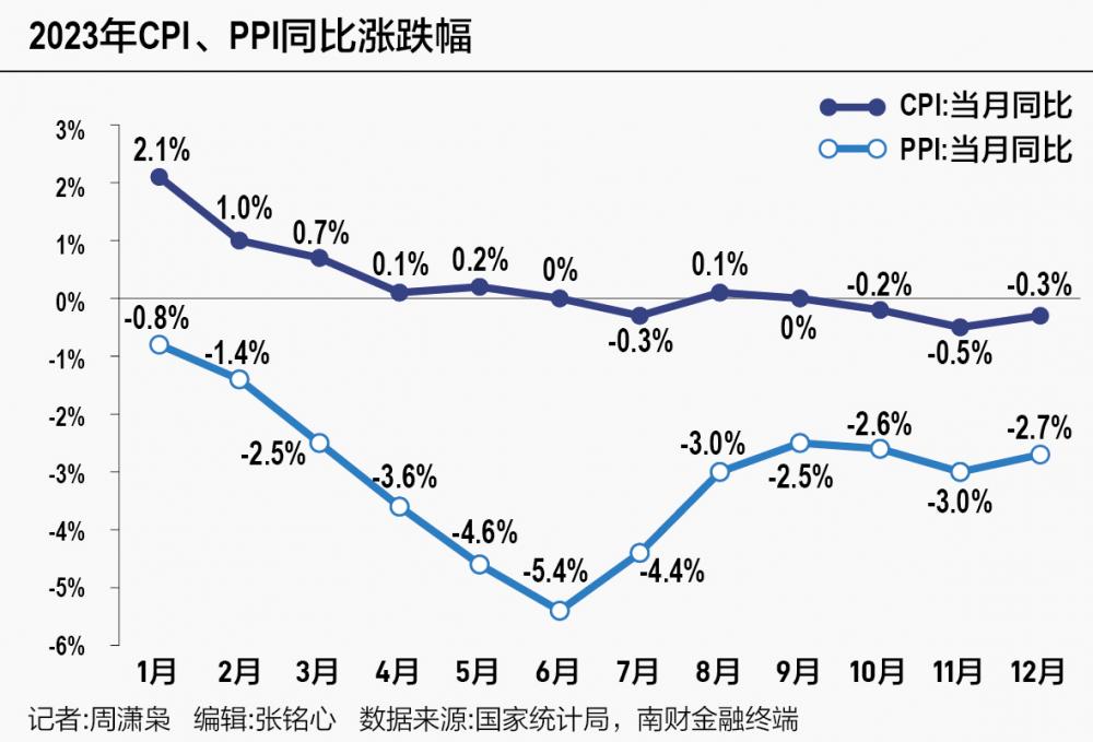 2023年CPI同比上漲0.2% 2024年通脹預計小幅上行 - 新浪香港