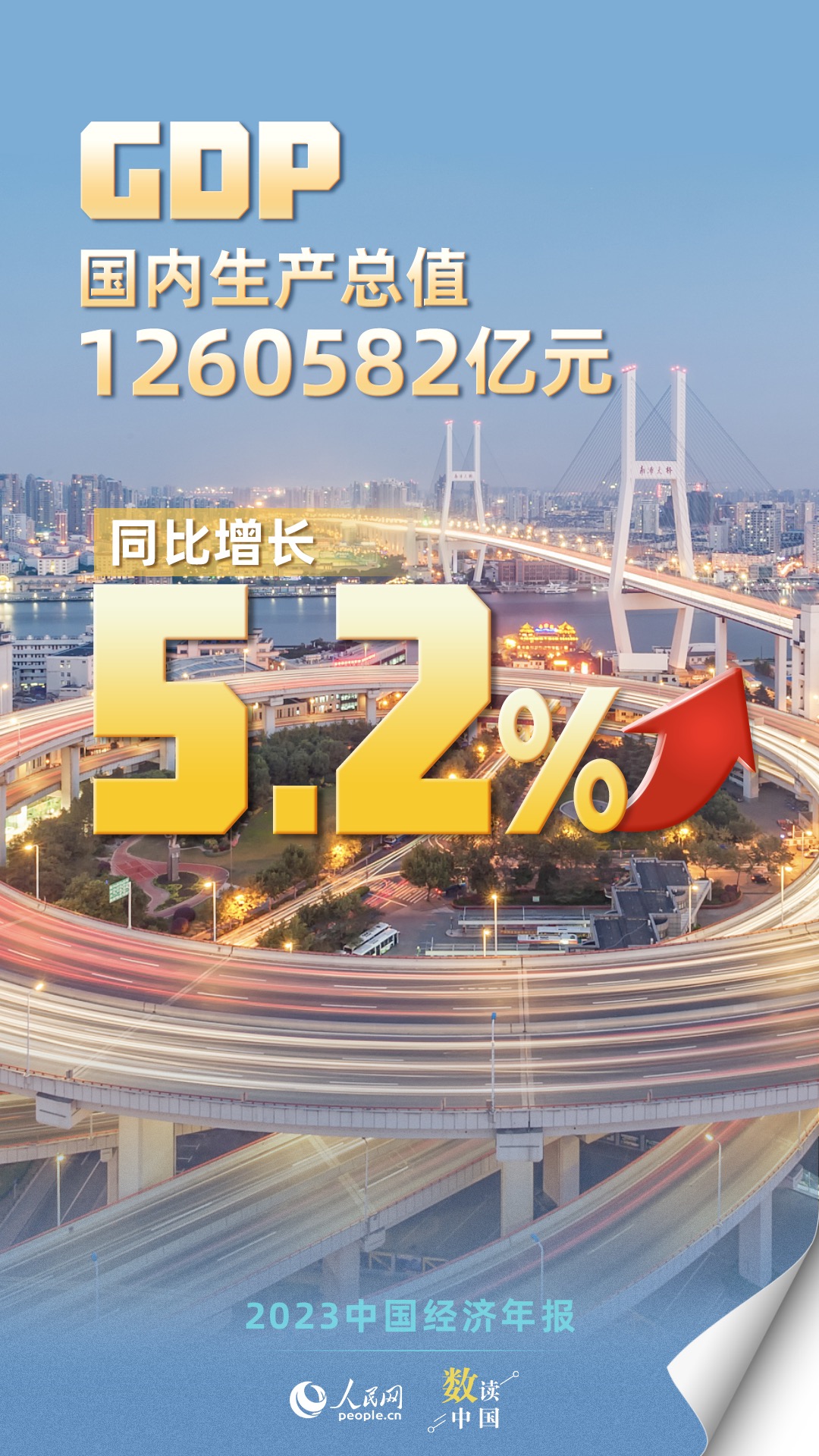 2023年我國國內生產總值（GDP）1260582億元 同比增長5.2% - 新浪香港