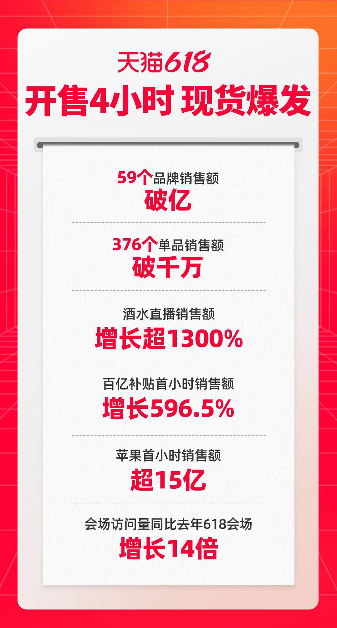 天貓618戰報｜開賣4小時59個品牌銷售額破億，376個單品成交破千萬 - 新浪香港