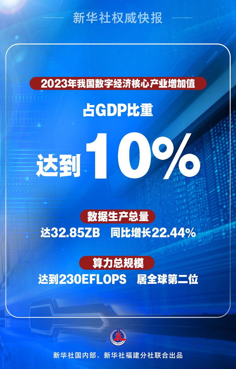 新華社權威快報｜2023年我國數字經濟核心產業增加值佔GDP比重達到10% - 新浪香港