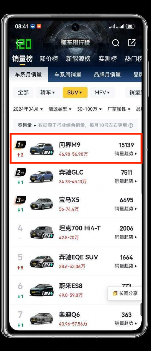 4月销量超15000台，问界M9幕后供应商有哪些?|问界M5_新浪新闻