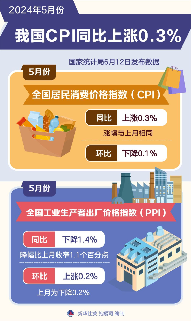 新华全媒+丨2024年5月份我国CPI同比上涨0.3%|CPI|国家统计局|PPI_新浪新闻