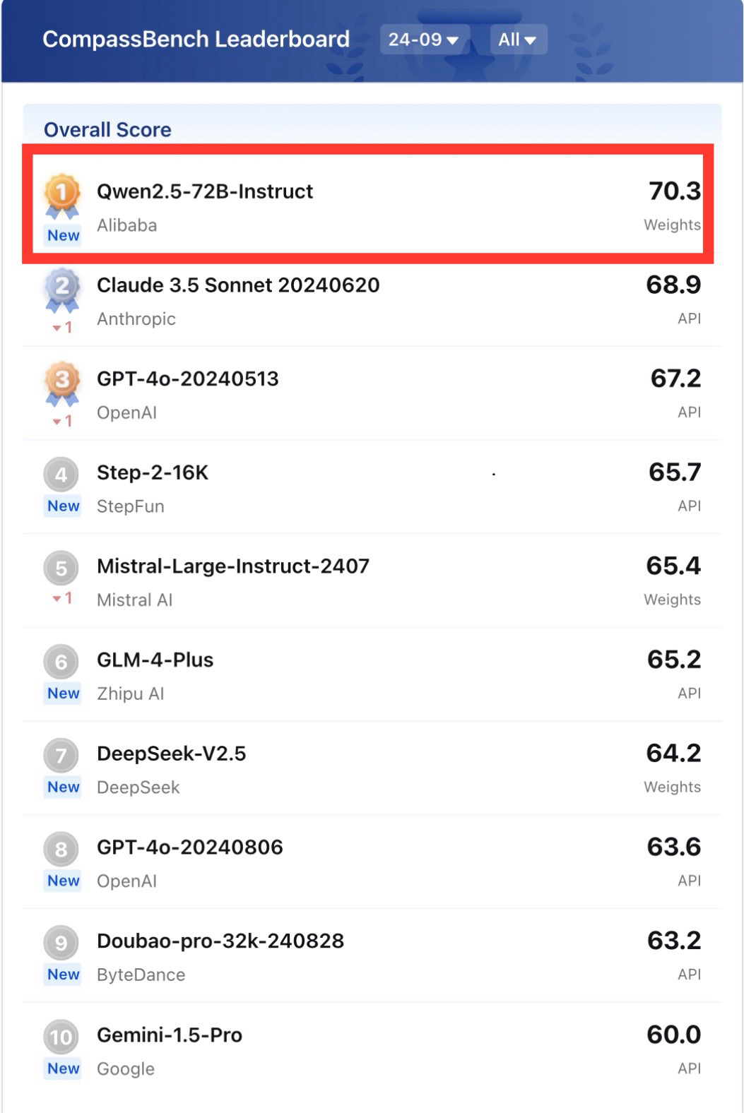 超越 Claude 3.5、GPT-4o 等頂尖閉源模型，阿裡通義開源模型 Qwen2.5 斬獲 OpenCompass 評測榜冠軍 - 新浪香港