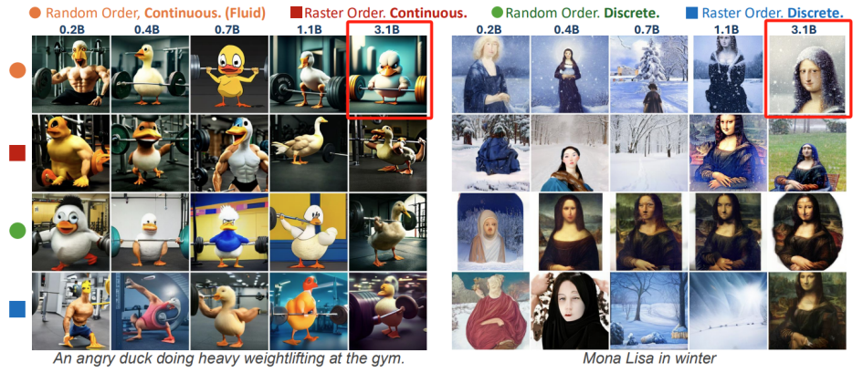 DeepMind聯合MIT團隊開發Fluid，讓自回歸模型實現文生圖的大規模擴展 - 新浪香港