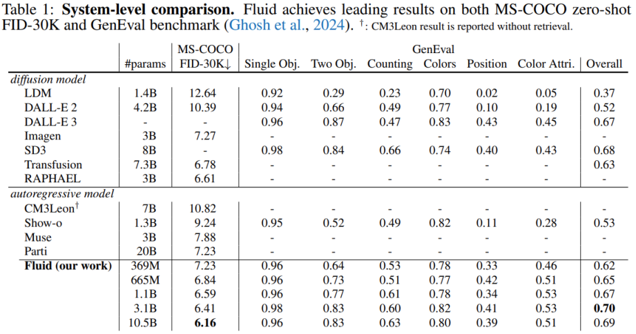 DeepMind聯合MIT團隊開發Fluid，讓自回歸模型實現文生圖的大規模擴展 - 新浪香港