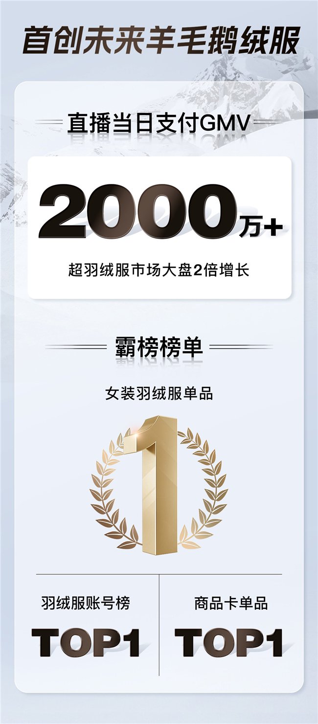 杨幂直播助阵GMV破2000万，高梵未来羊毛鹅绒服引爆高端市场|杨幂|羊绒|穿搭_新浪新闻