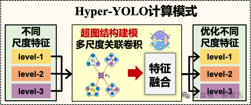 超圖計算+目標檢測，性能新 SOTA！清華發佈 Hyper-YOLO：用超圖捕捉高階視覺關聯 - 新浪香港