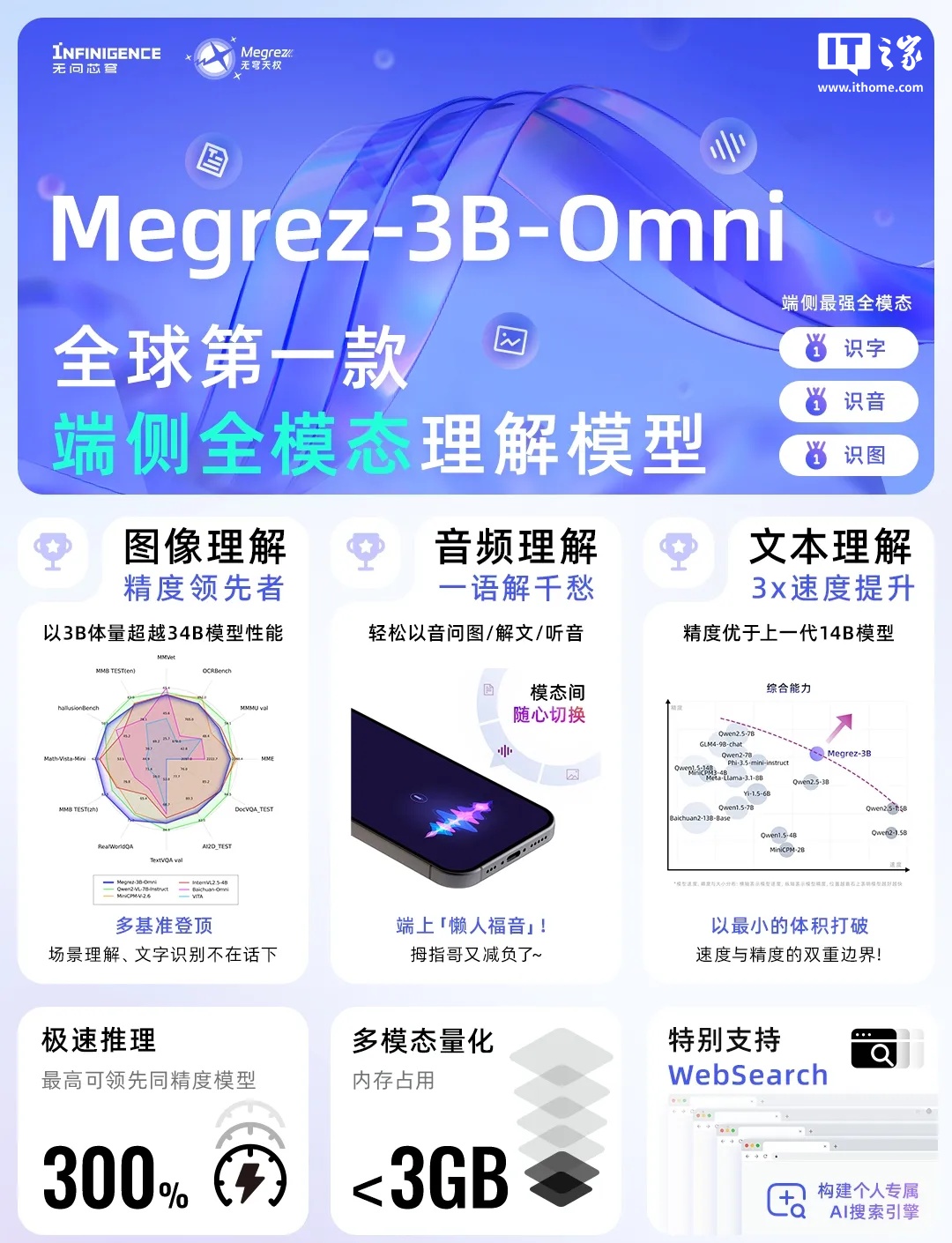 無問芯穹開源全球首款端側全模態理解模型 Megrez-3B-Omni，支持圖像、音頻、文本理解 - 新浪香港