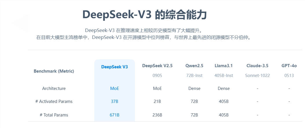 幻方量化重磅发布DeepSeek-V3：性能媲美GPT-4，训练成本创新低|模型|性能|训练_新浪新闻