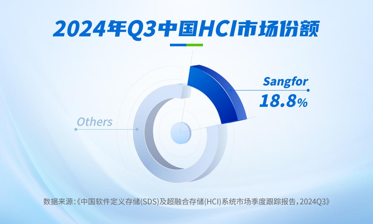 IDC发布2024年Q3中国超融合市场报告：深信服位居第一_新浪新闻