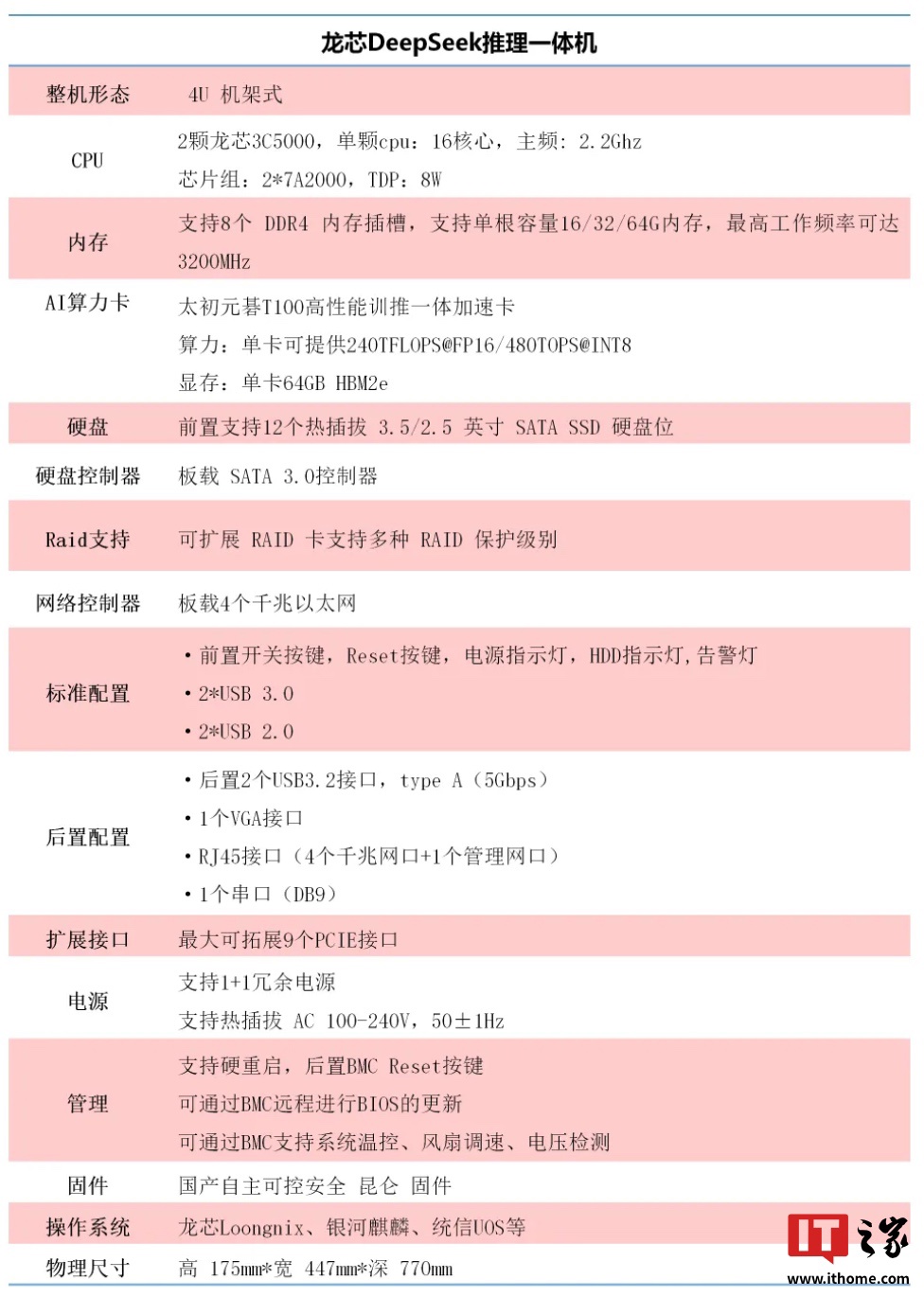 龍芯 DeepSeek 大模型推理一體機發佈：自主指令系統架構 3C5000 處理器、配太初元碁 T100 加速卡 - 新浪香港