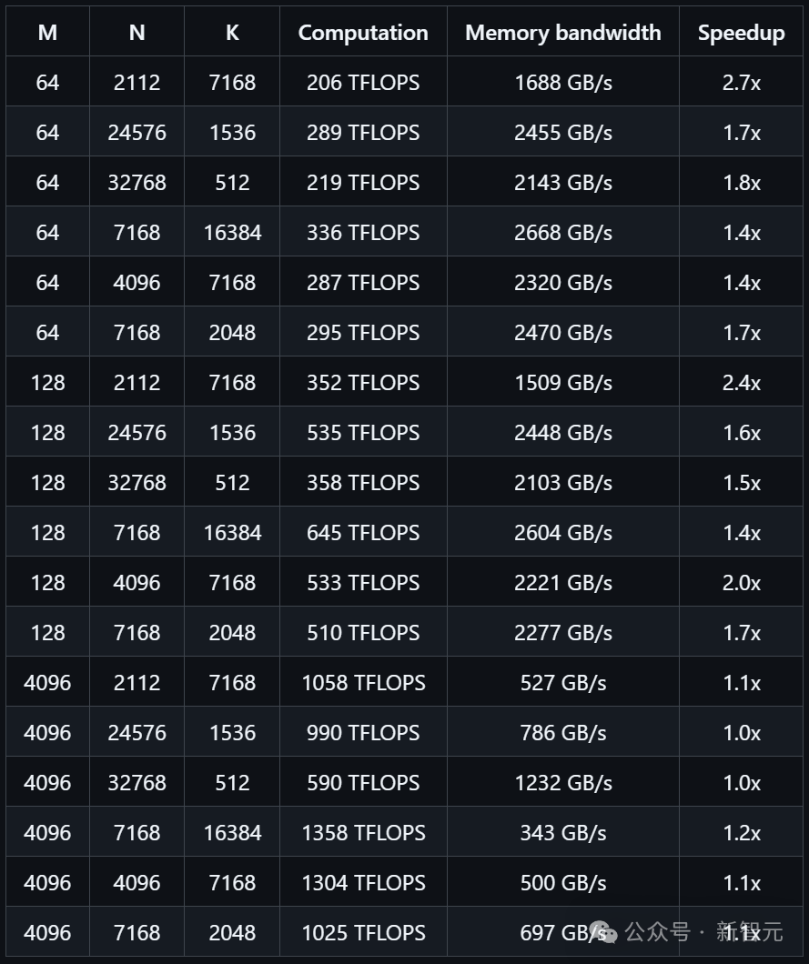 DeepSeek-R2曝5月前上線！第三彈DeepGEMM 300行代碼暴擊專家優化內核 - 新浪香港