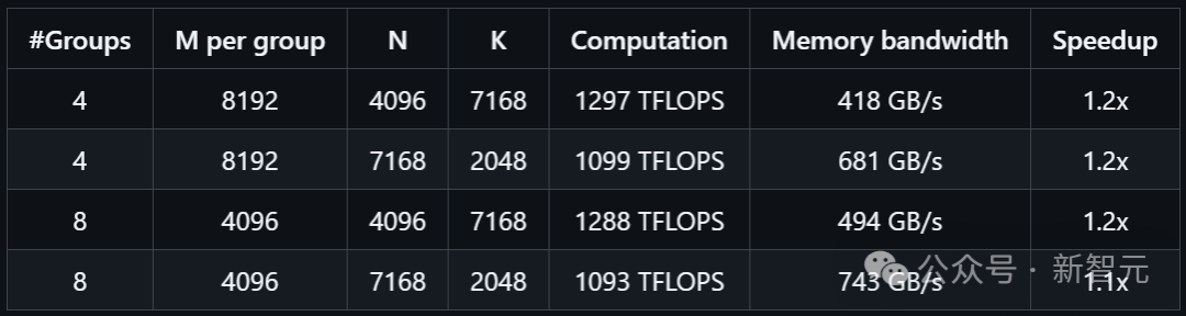 DeepSeek-R2曝5月前上線！第三彈DeepGEMM 300行代碼暴擊專家優化內核 - 新浪香港