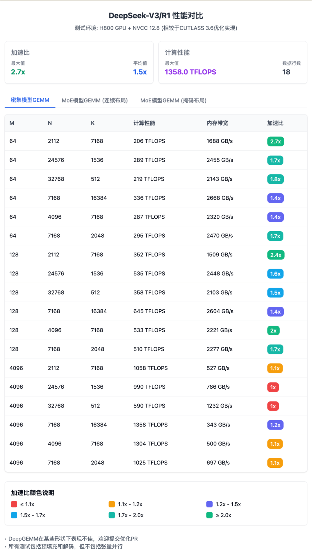 一文詳解：DeepSeek 第三天開源的 DeepGEMM - 新浪香港
