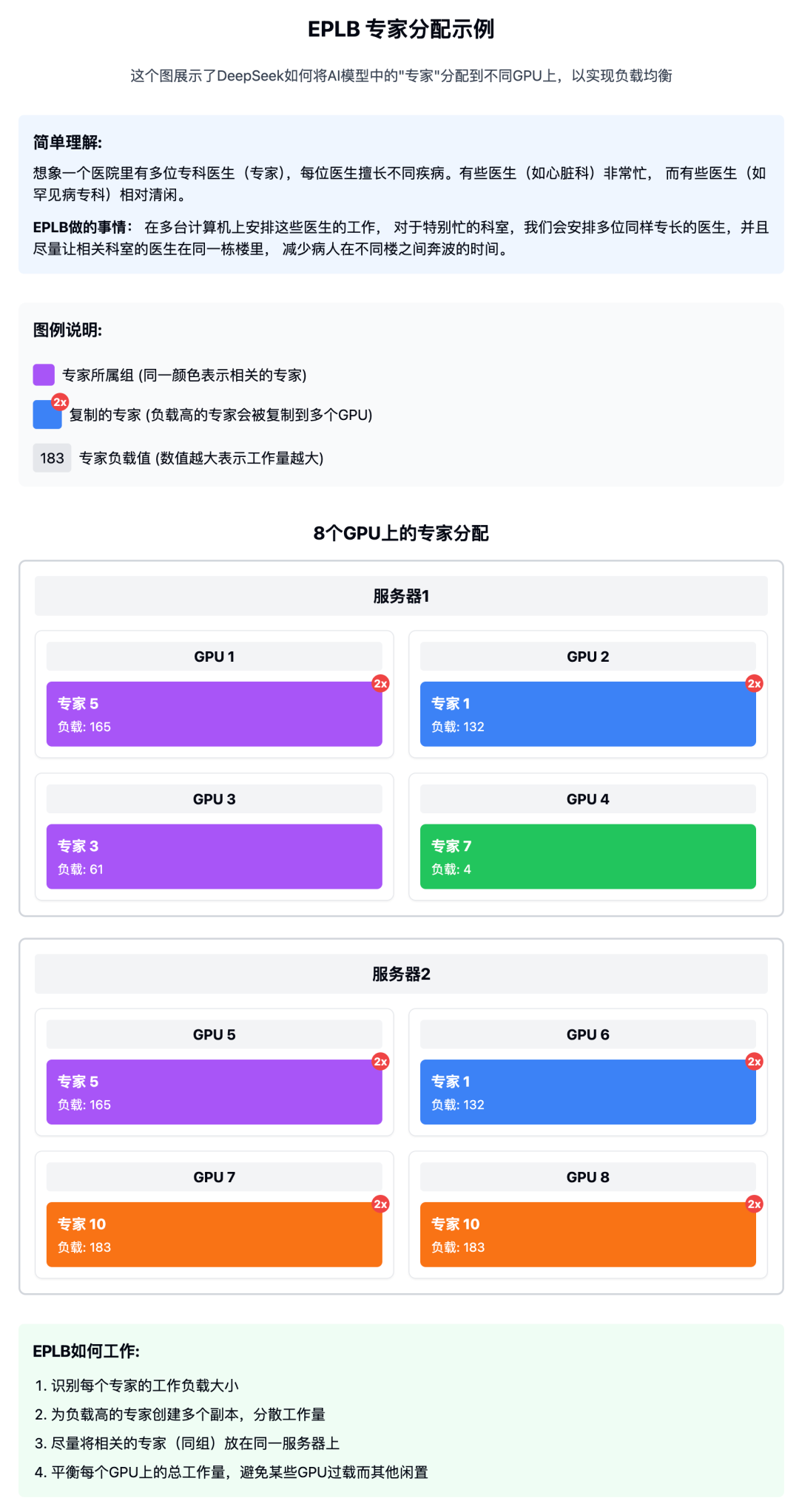 一文詳解：DeepSeek 第四天開源的模型設計套件 - 新浪香港