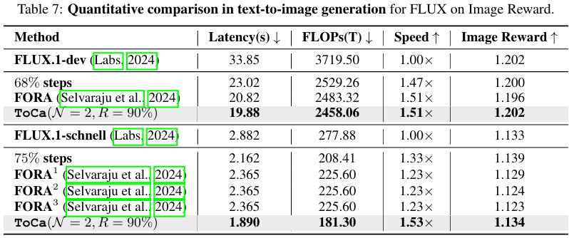 無需訓練讓擴散模型提速2倍，上交大提出Token級緩存方案｜ICLR‘25 - 新浪香港