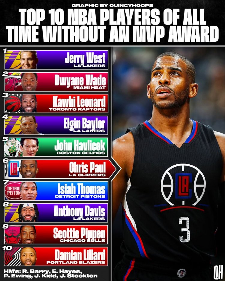 美媒排历史无MVP的Top10球星：Logo男居首 韦德小卡二三 保罗第六_抓站_新浪竞技风暴_新浪网