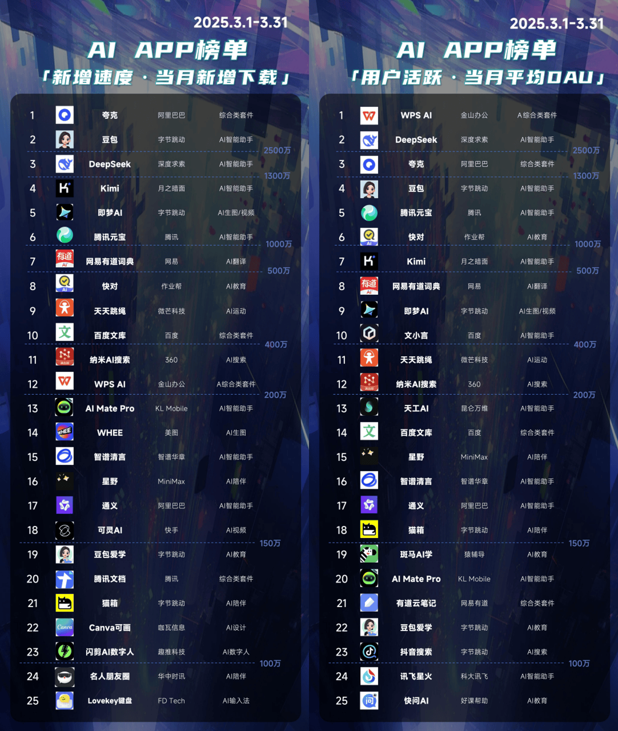《2025中国AIGC应用全景图谱报告》公布AI APP榜单，DeepSeek、网易有道词典等应用入选TOP10_新浪新闻