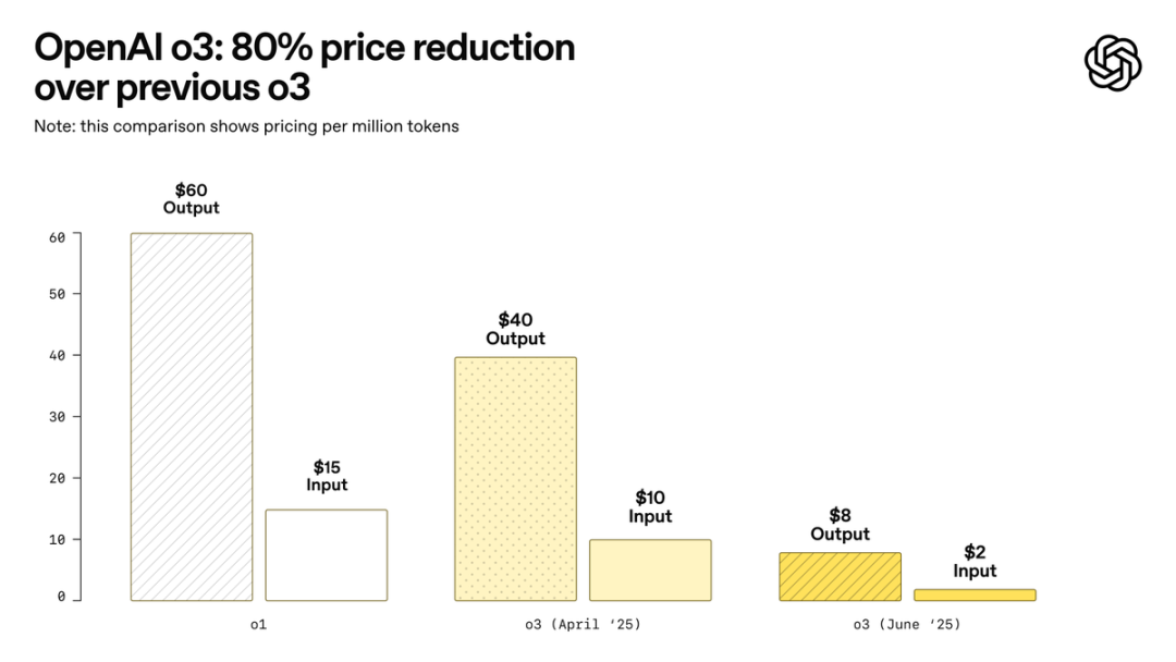 OpenAI產品線又有新動作了：o3價格打骨折，新模型o3-pro又慢又貴但更強，開源模型再延期 - 新浪香港